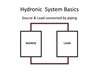 Hydronic Basics / Primary-Secondary Pumping | PPT