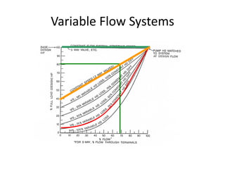 Hydronic Basics / Primary-Secondary Pumping | PPT
