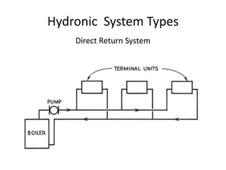 hydronic system piping design for chilled water and hot water air ...