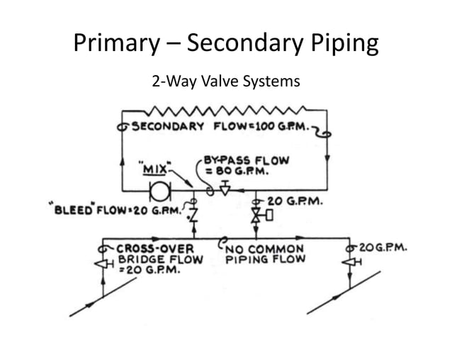 hydronic system piping design for chilled water and hot water air ...