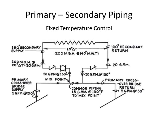 hydronic system piping design for chilled water and hot water air ...