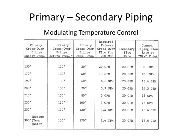 hydronic system piping design for chilled water and hot water air ...