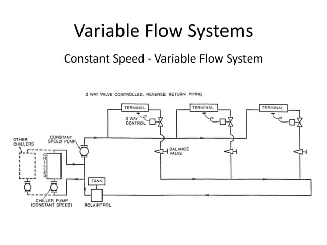 hydronic system piping design for chilled water and hot water air ...