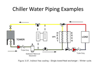 hydronic system piping design for chilled water and hot water air ...