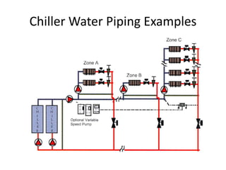 hydronic system piping design for chilled water and hot water air ...