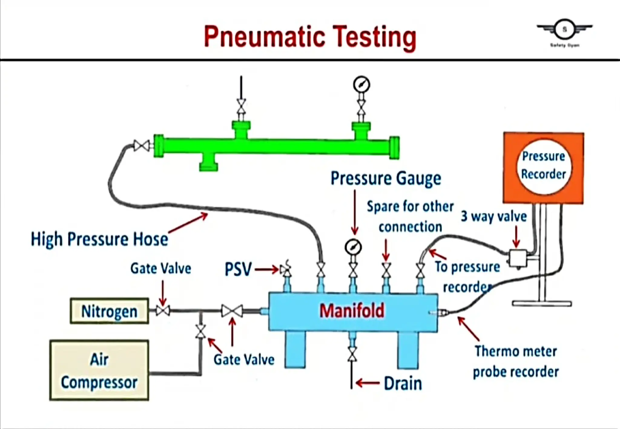 Hydro & Pneumatic test Training (Complete Guide. pptx | PPTX