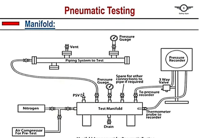 Hydro & Pneumatic test Training (Complete Guide. pptx | PPTX | First ...