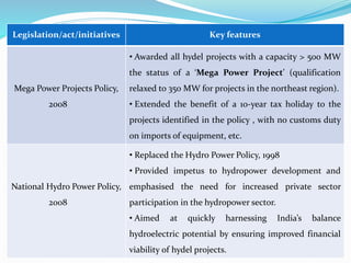 Hydro policies of india | PPTX