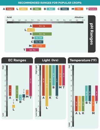 Hydroponic cheat-sheet | PDF