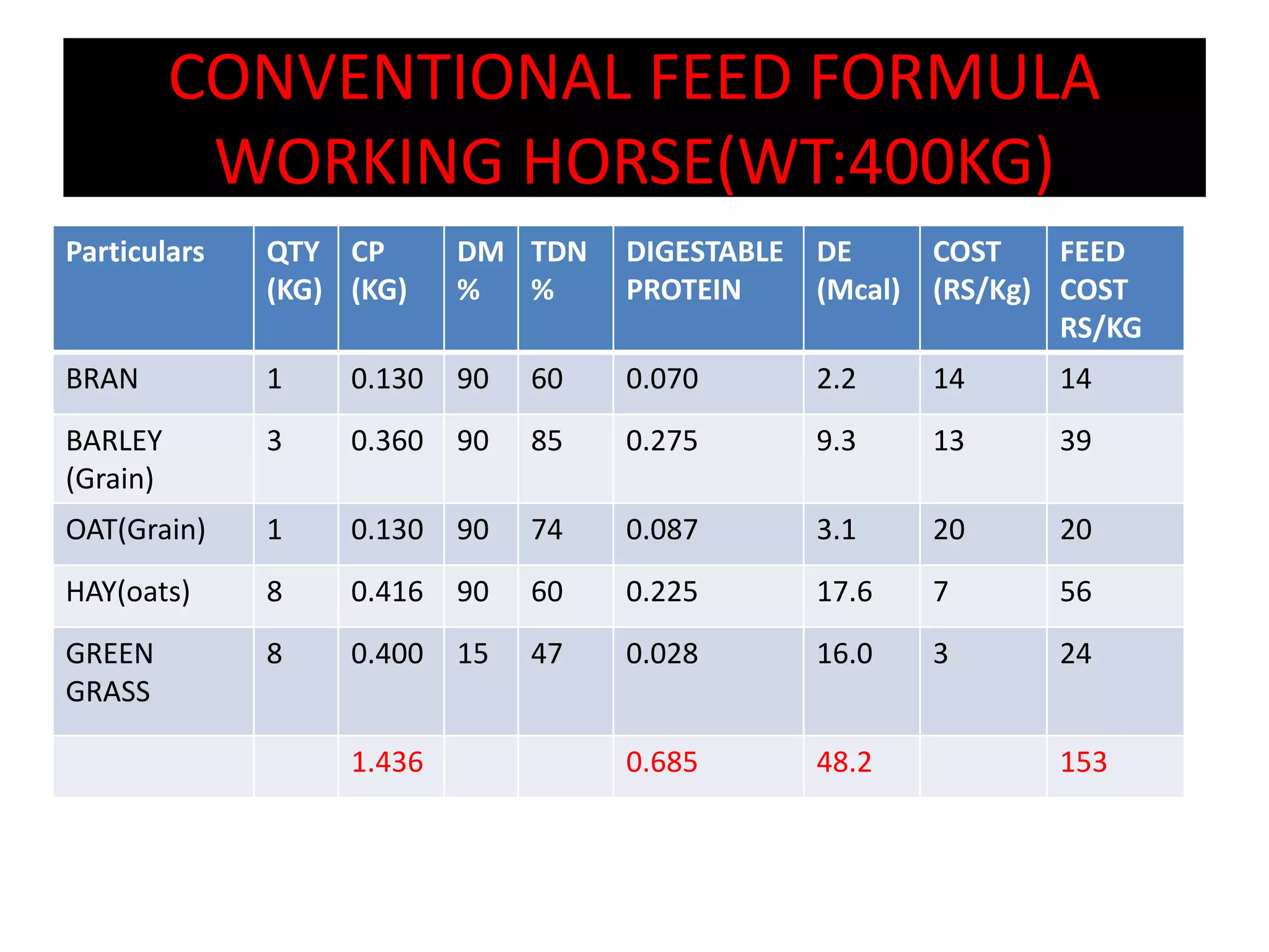 Hydroponic fodder horses | PPTX