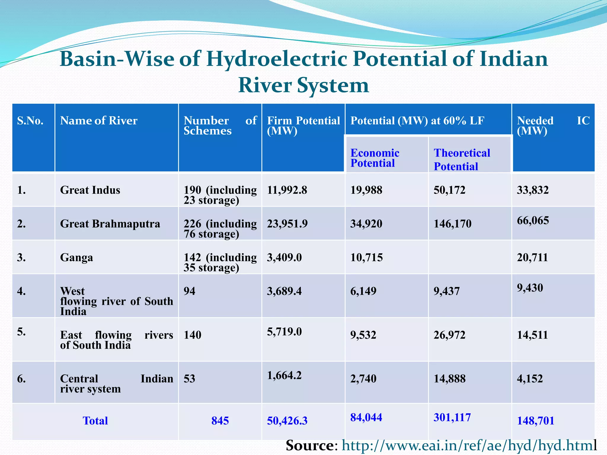 Hydro potential of india | PPTX