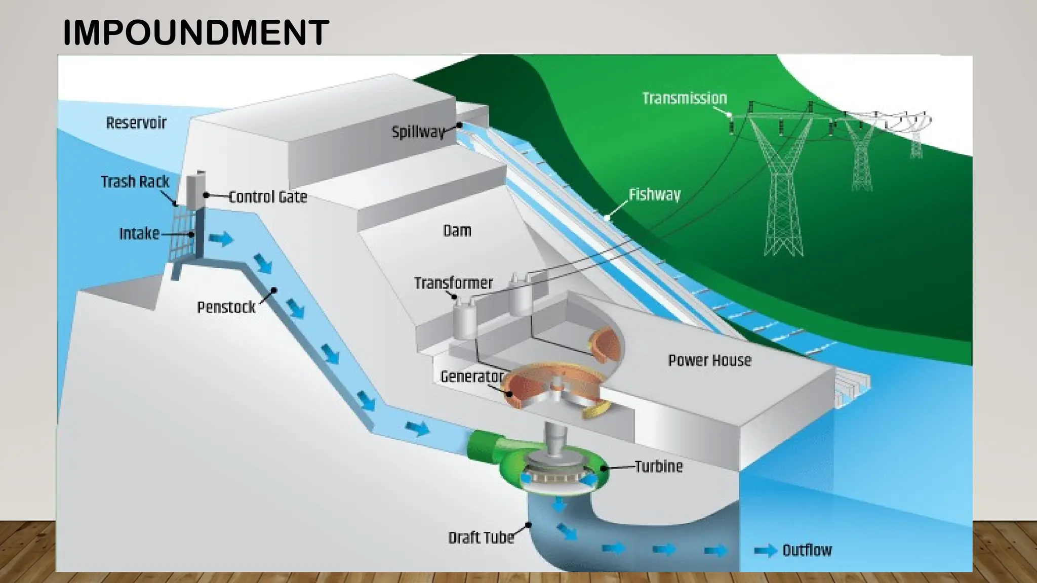 HYDROPOWER OR HYDROELECTRIC POWER PLANT. | PPTX