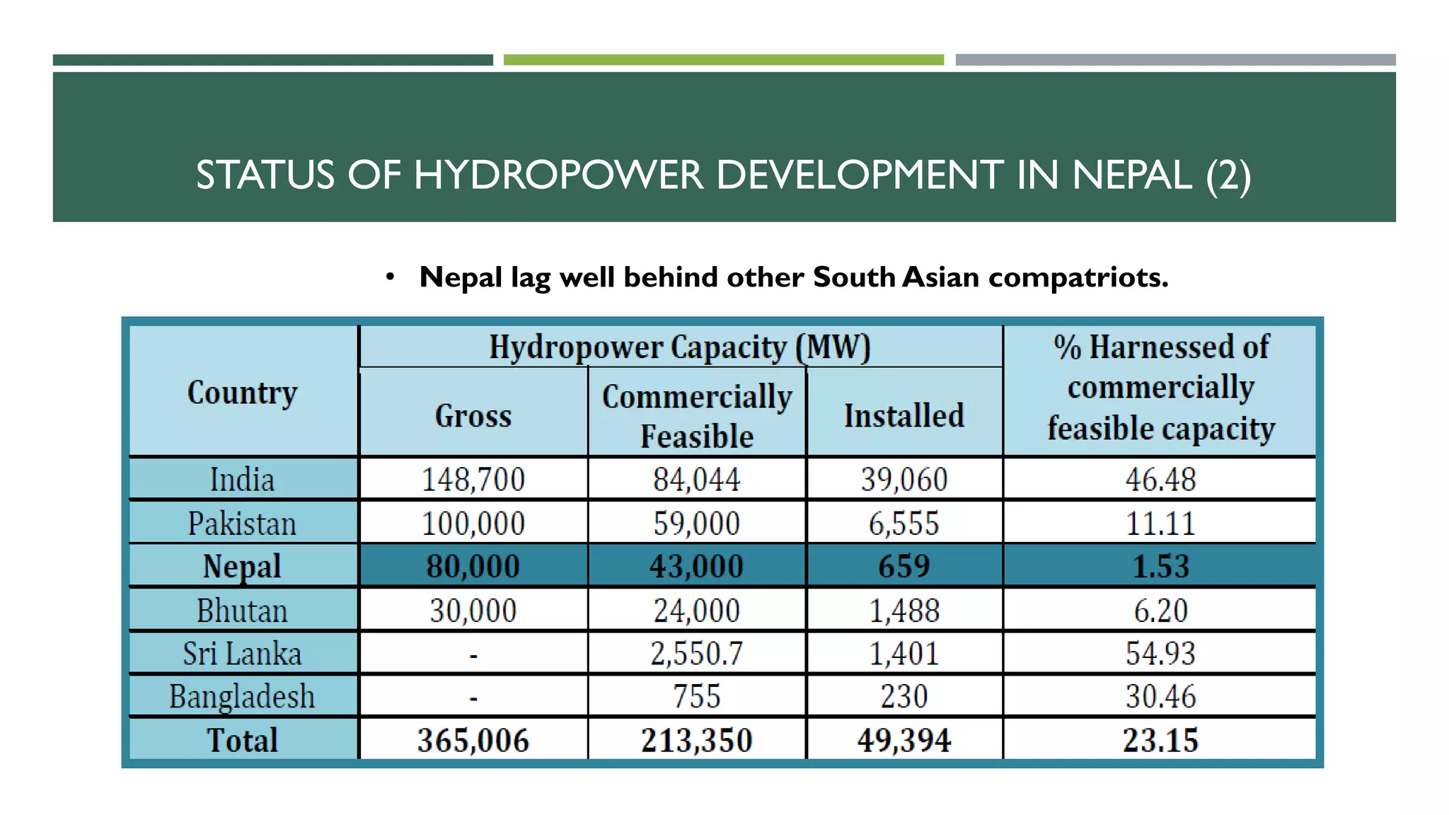 HYDROPOWER DEVELOPMENT IN NEPAL | PDF