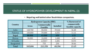 HYDROPOWER DEVELOPMENT IN NEPAL | PDF