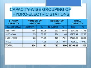 Hydropower in india | PPTX