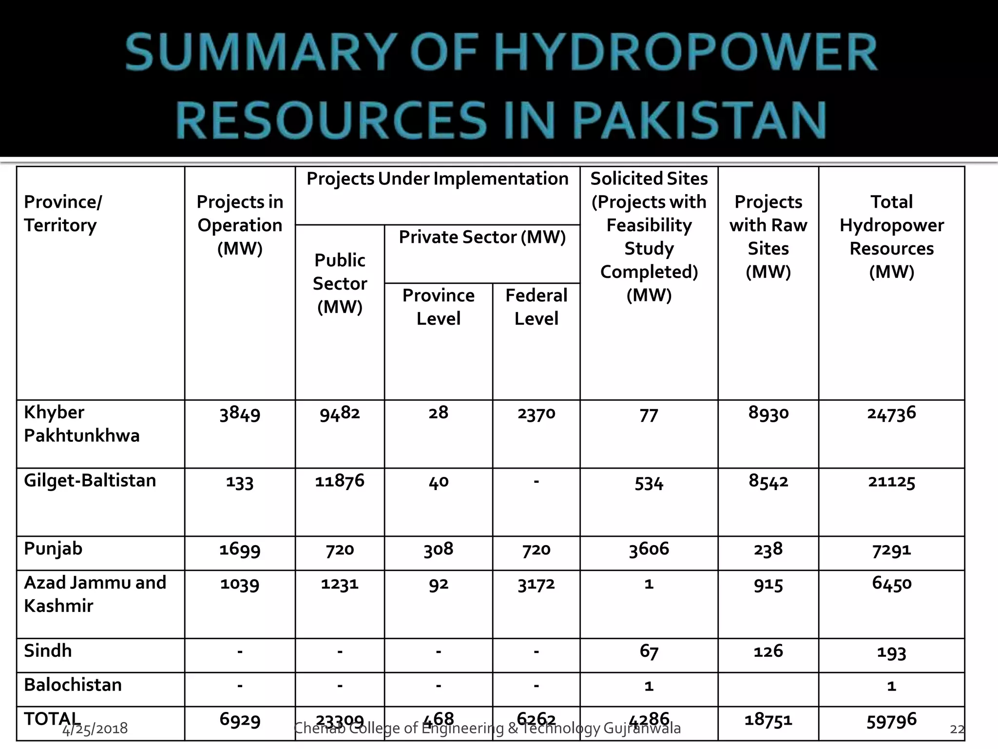 Hydropower plants of pakistan | PPTX