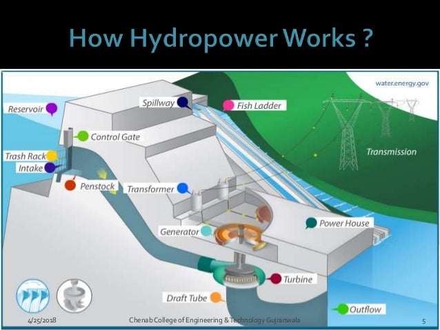 Hydropower plants of pakistan
