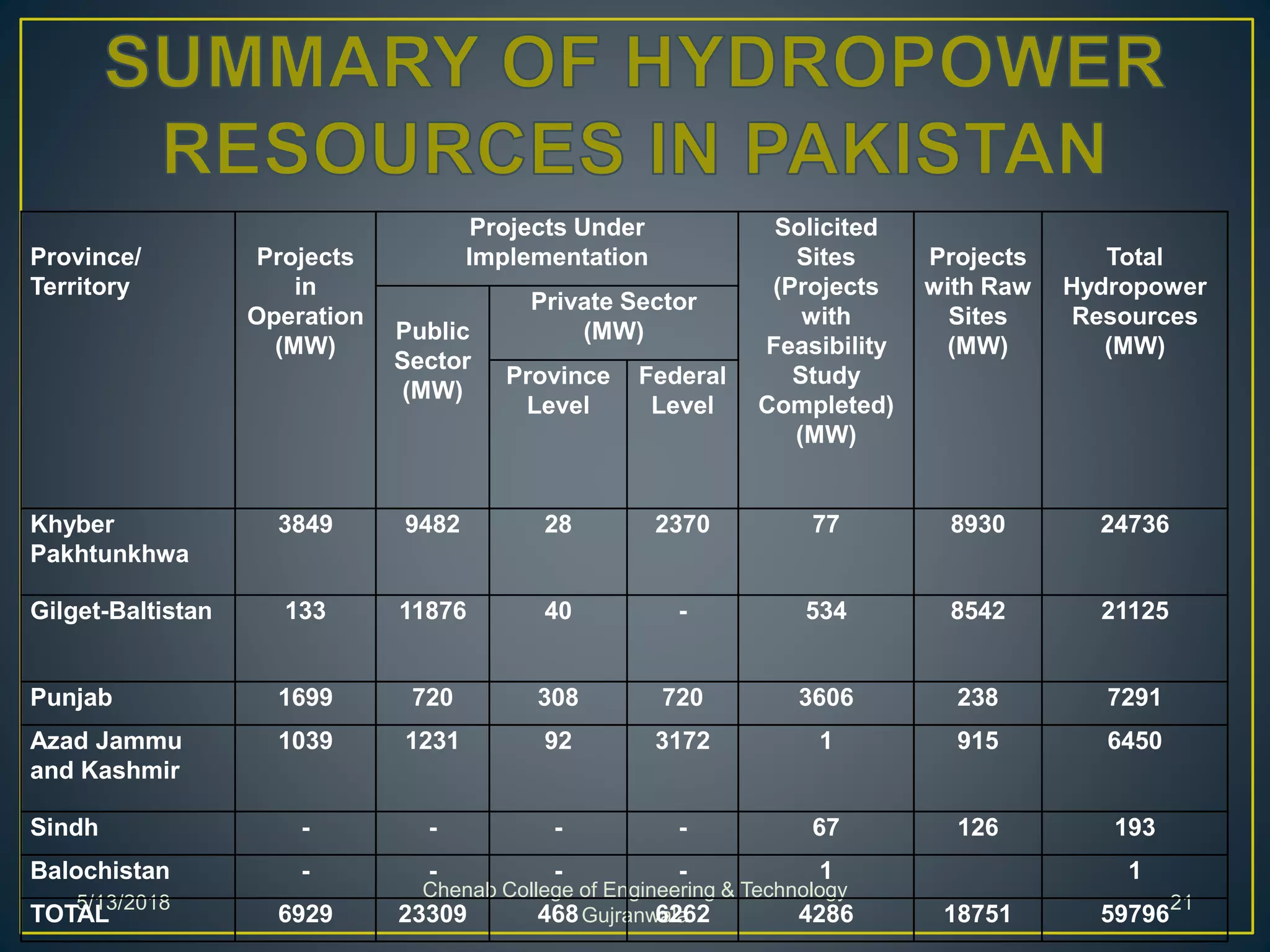 Hydro Power Plants of Pakistan | PPTX