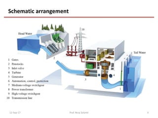 Hydro power station | PPTX