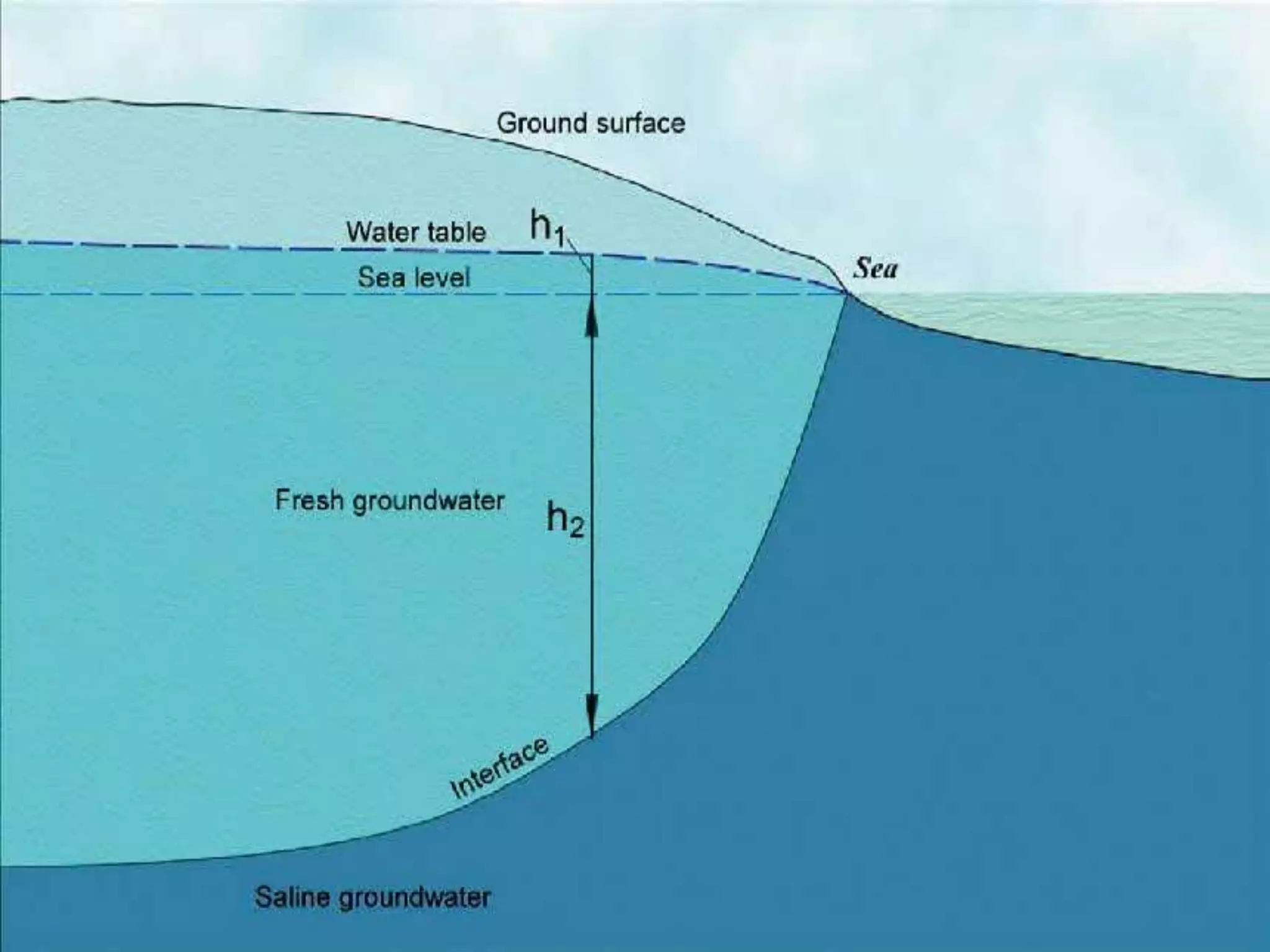 Hydrosphere | PPTX | Geography | Science