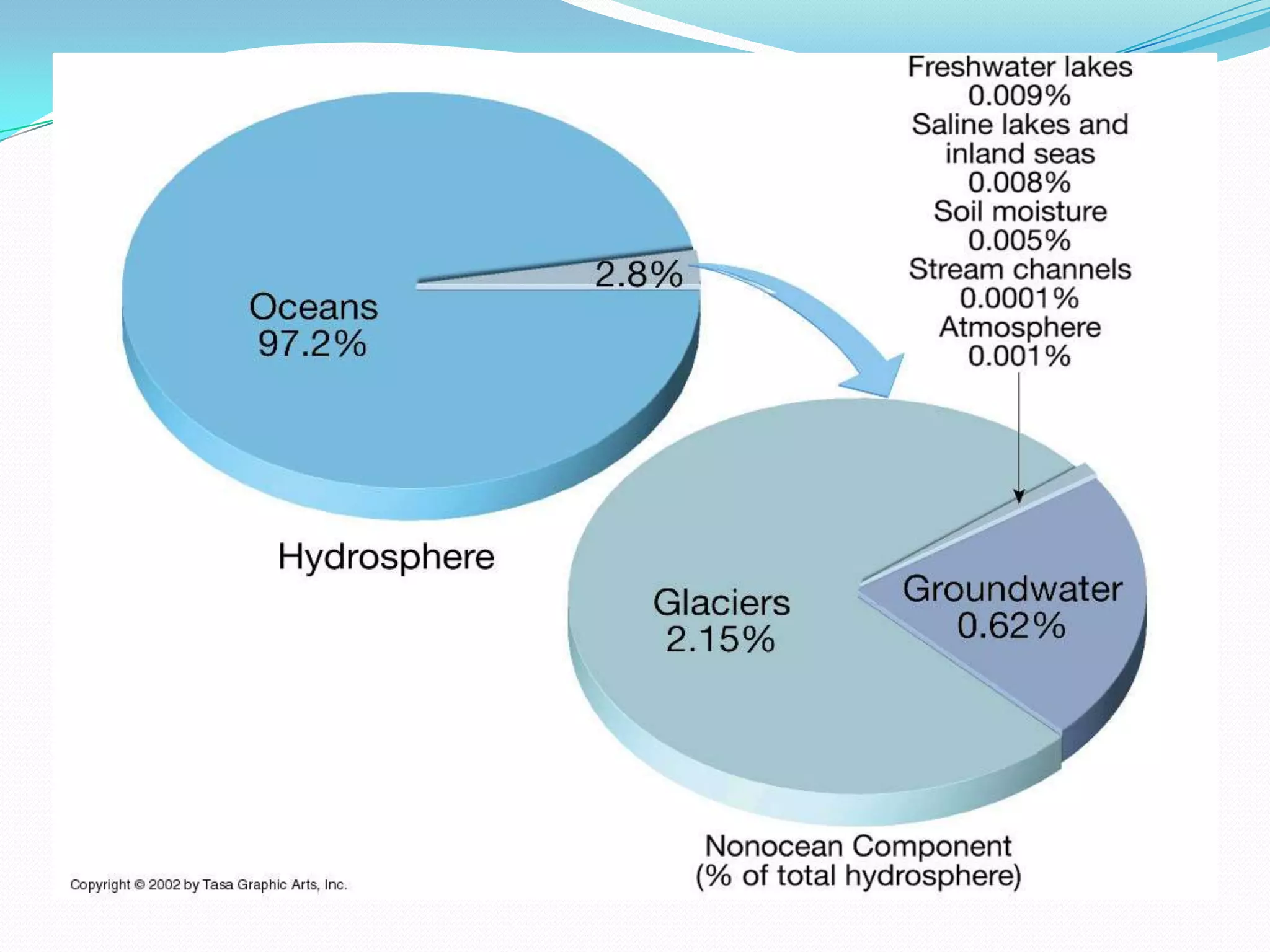 Hydrosphere | PPTX | Geography | Science