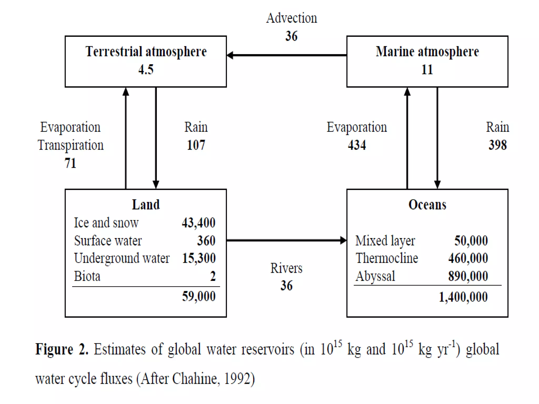 Hydrosphere | PPTX | Geography | Science