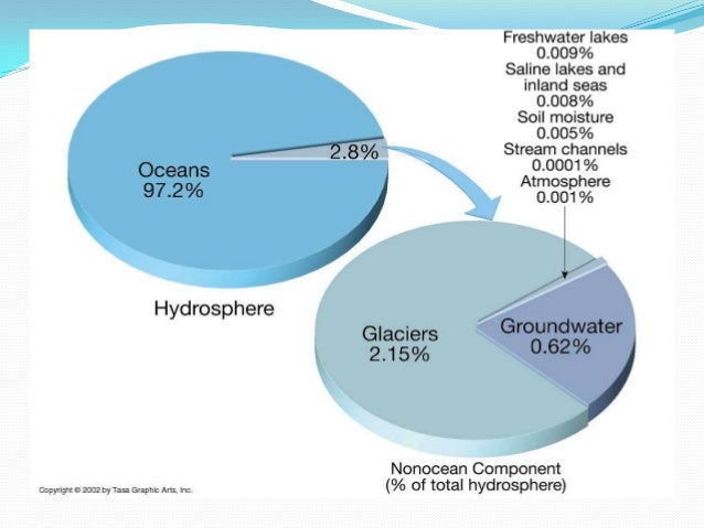 Hydrosphere Characteristics Layers Examples Britannica