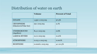 HYDROSPHERE.pptx