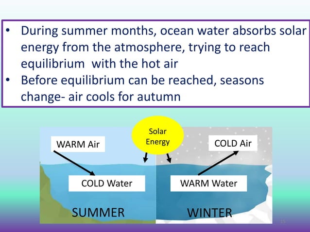 Hydrosphere 2 Energy in Water | PPT