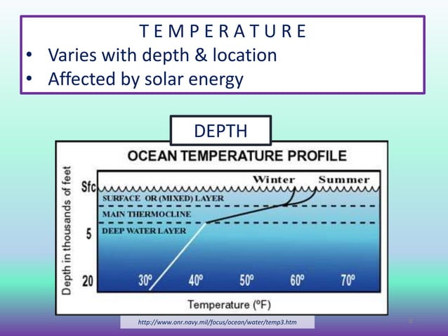 Hydrosphere 2 Energy in Water | PPT