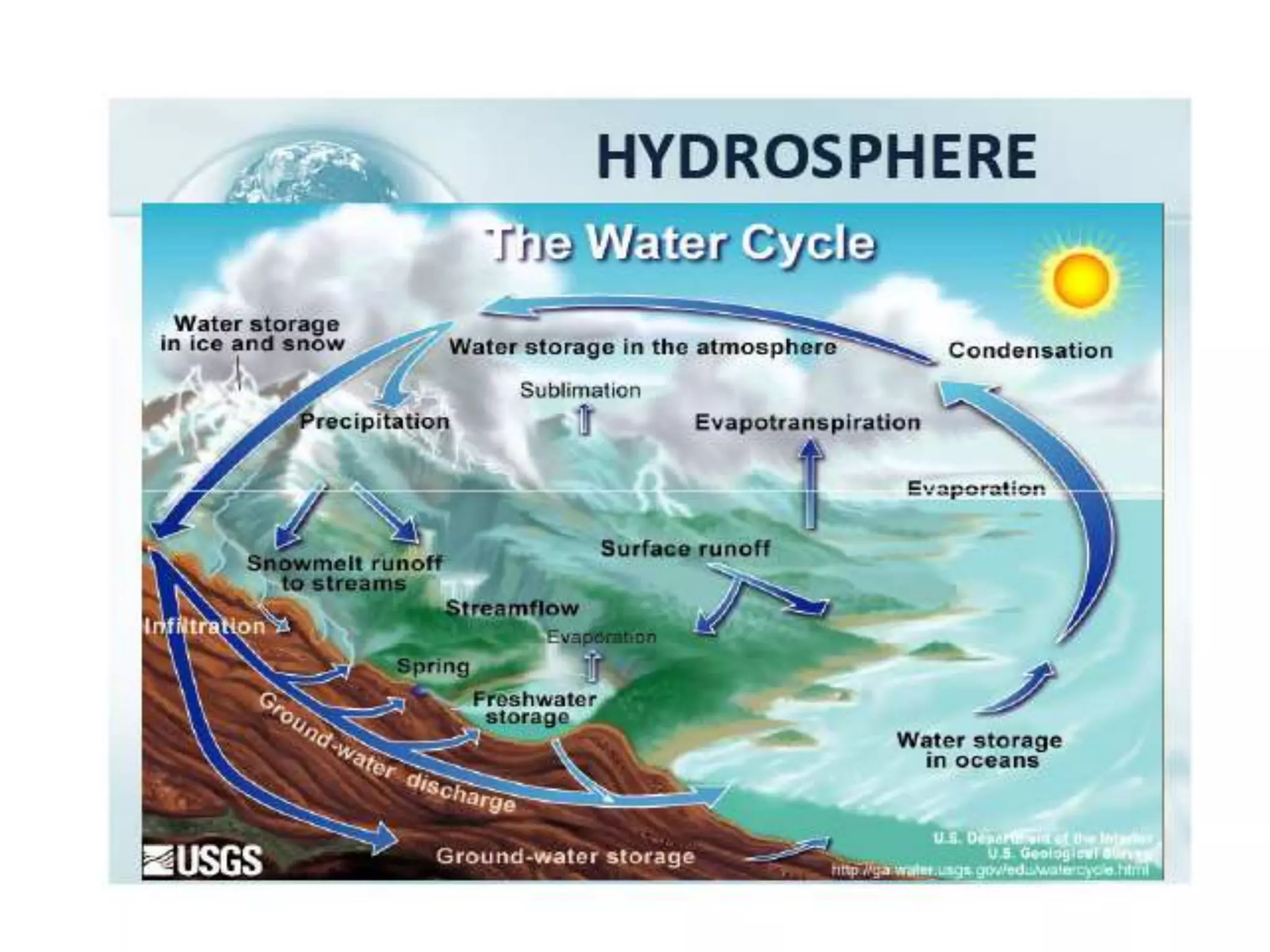 Hydrosphere add By Muhammad Fahad Ansari 12IEEM14 | PPT