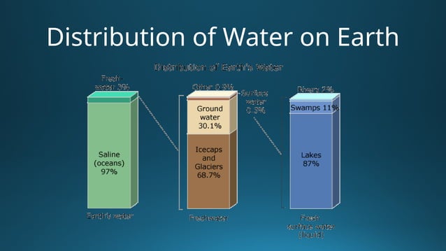 Hydrosphere Notes for 8th Grade Science.pptx