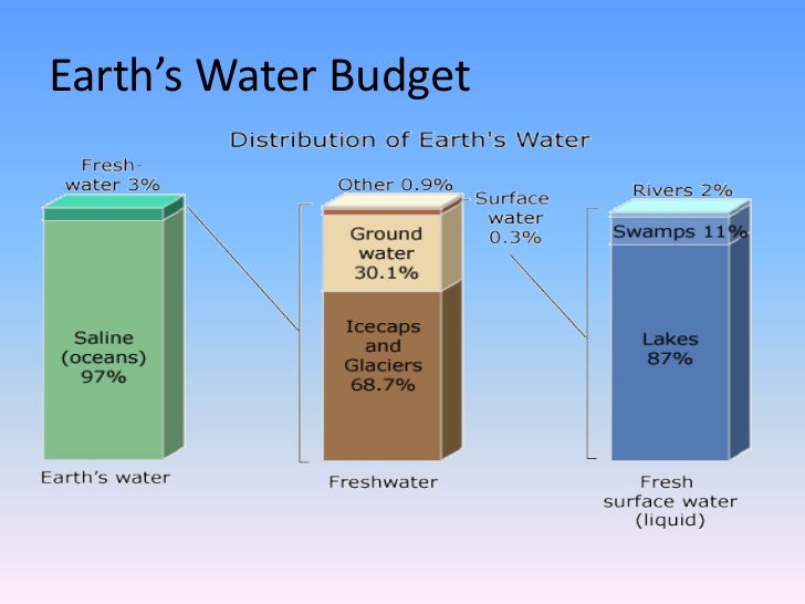 Earth Science Water Budget Lab