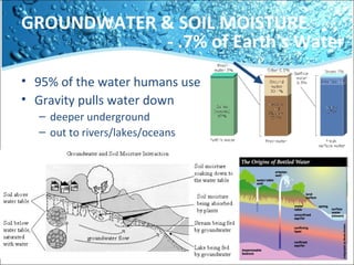 Hydrosphere Review | PPT