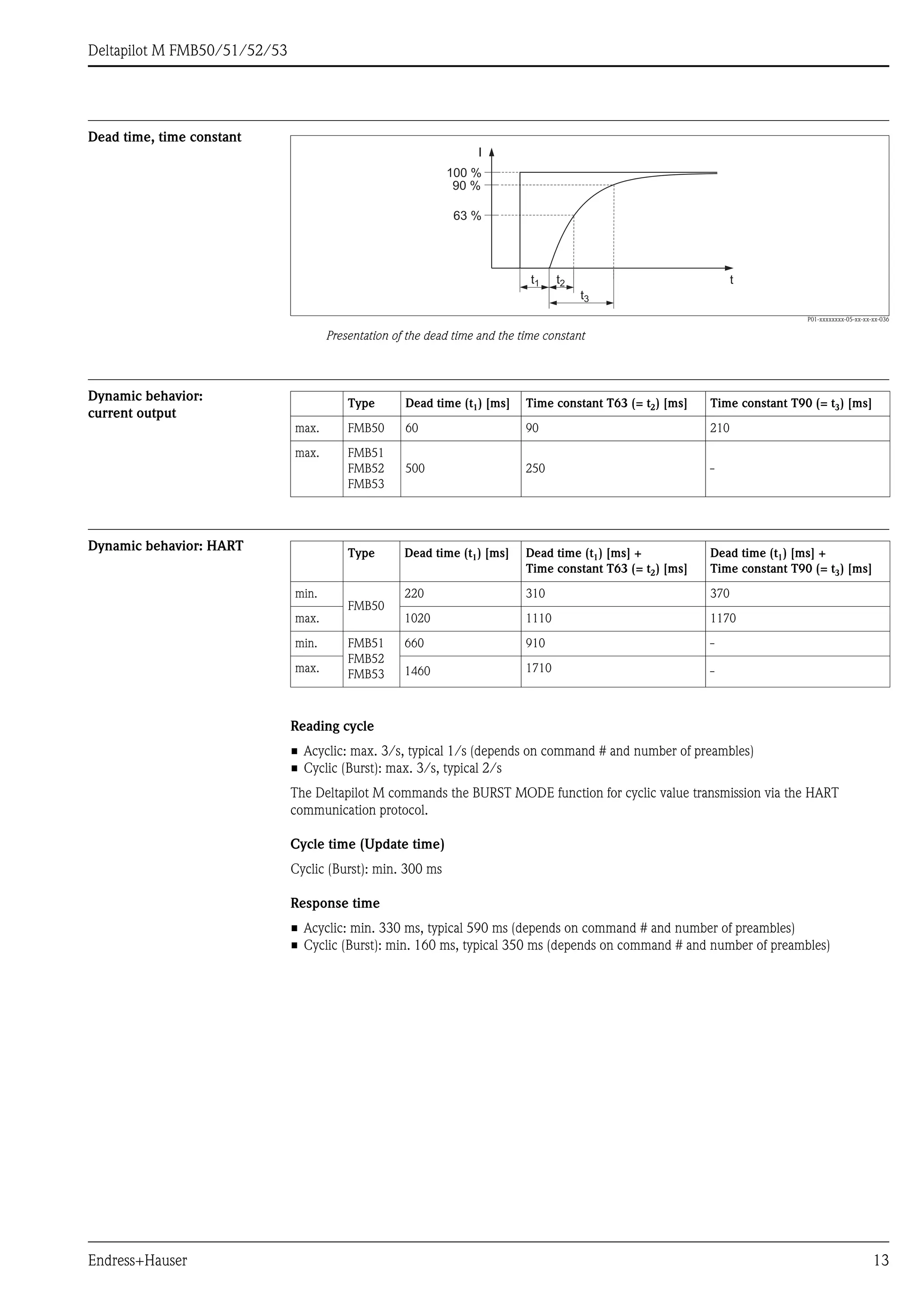 Hydrostatic level measurement-Deltapilot M FMB50/51/52/53 | PDF