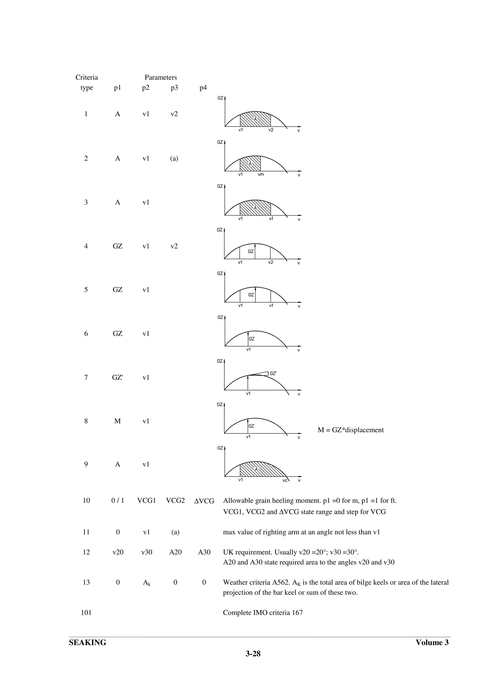 Hydrostatics and stability | PDF
