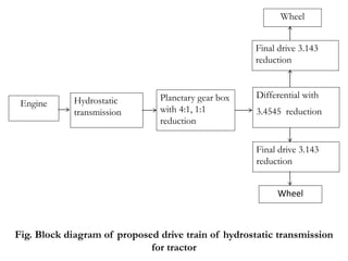 Hydrostatic transmission | PPTX