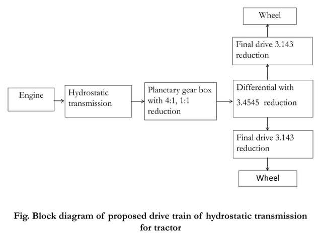 Hydrostatic transmission | PPTX