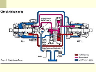Hydrostatic transmissions | PPT
