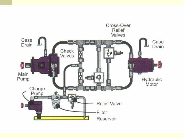 Hydrostatic transmissions | PPT | Auto Technology | Automotive