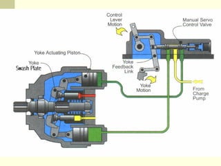 Hydrostatic transmissions | PPT