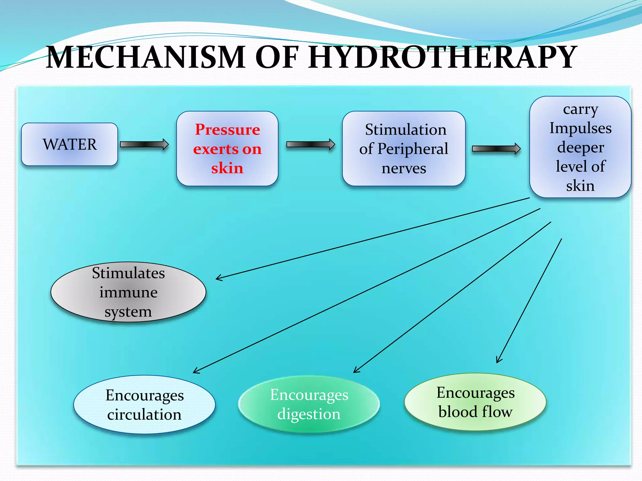 Hydrotherapy | PPTX