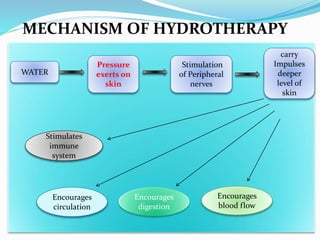 Hydrotherapy | PPT