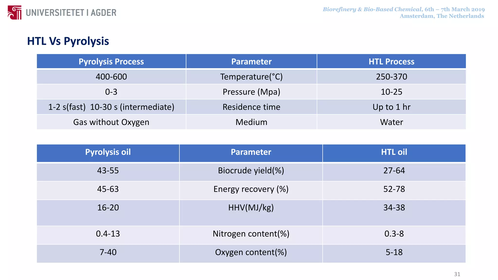 Hydrothermal liquefaction for bio oil and chemicals -an overview march ...