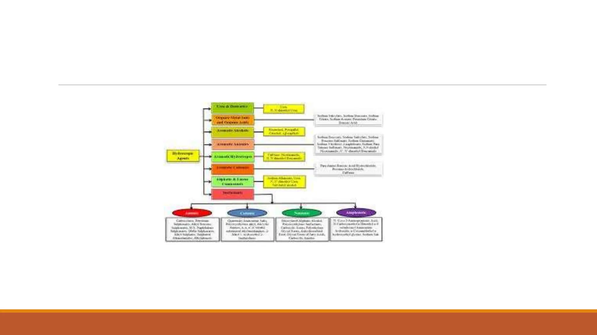 Hydrotropic Solubilization in Pharmaceutical.pptx
