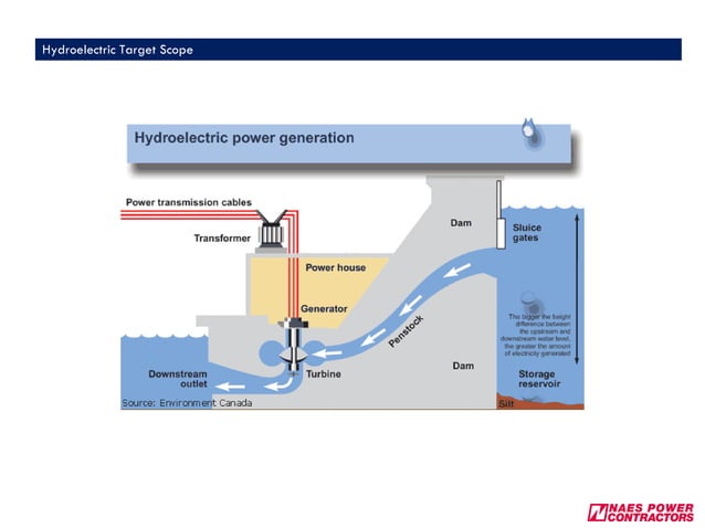 NAES Power Contractors Hydro Services | PPT | Power and Energy Industry ...