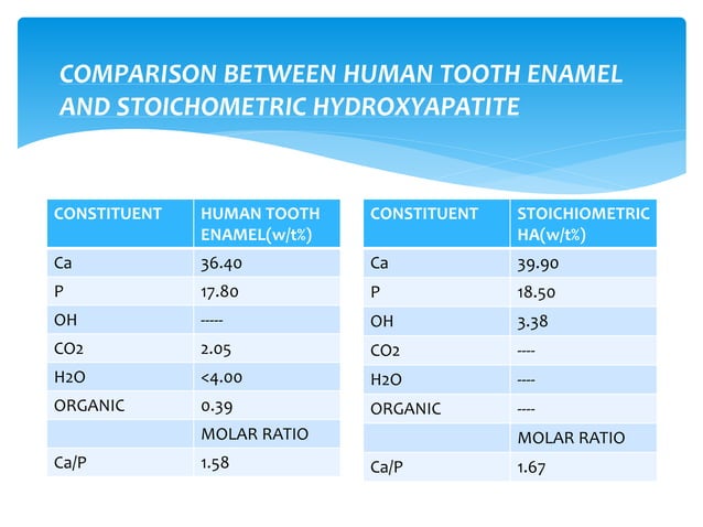 Hydroxyapatite and their use as coating material in dentistry | PPTX ...