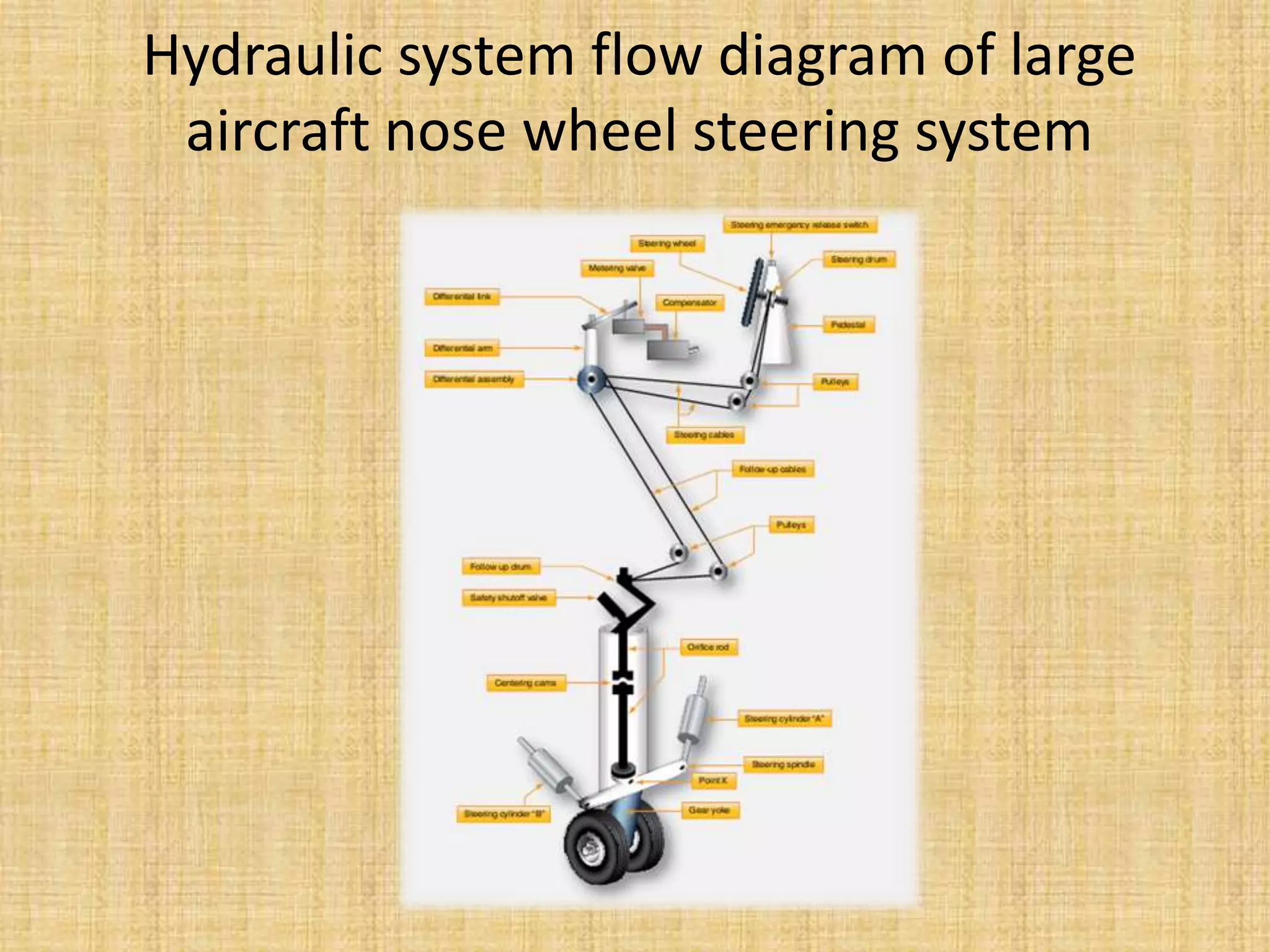Hydraulic system of landing gear in Aircraft | PPTX