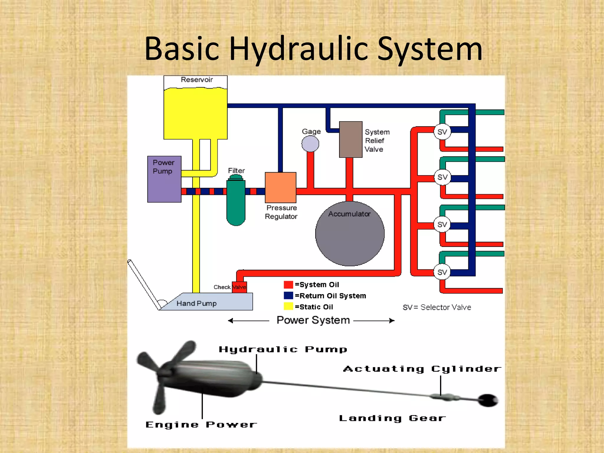 Hydraulic system of landing gear in Aircraft | PPTX
