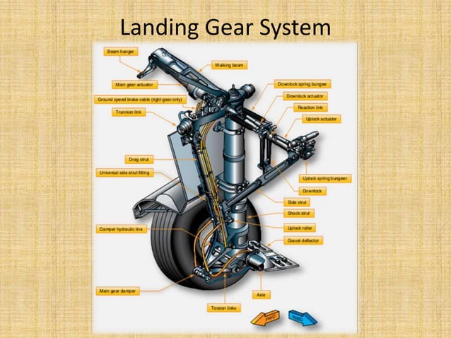 Hydraulic system of landing gear in Aircraft